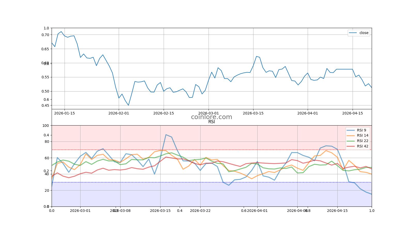 NOW Token RSI indicator
