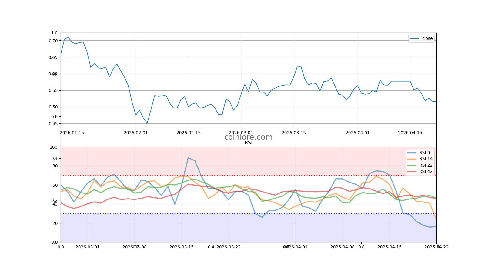 NOW Token RSI indicator