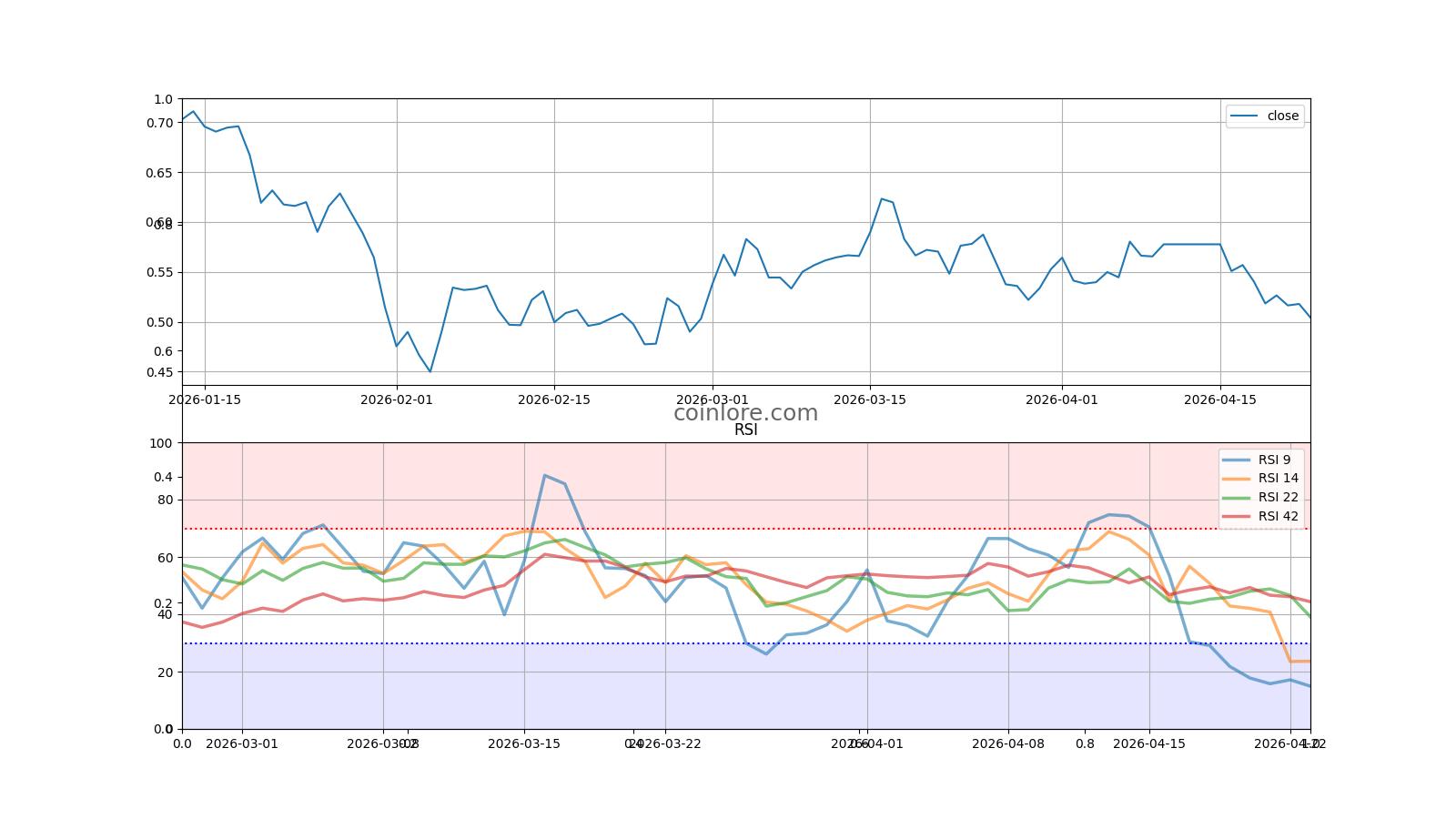 NOW Token RSI indicator