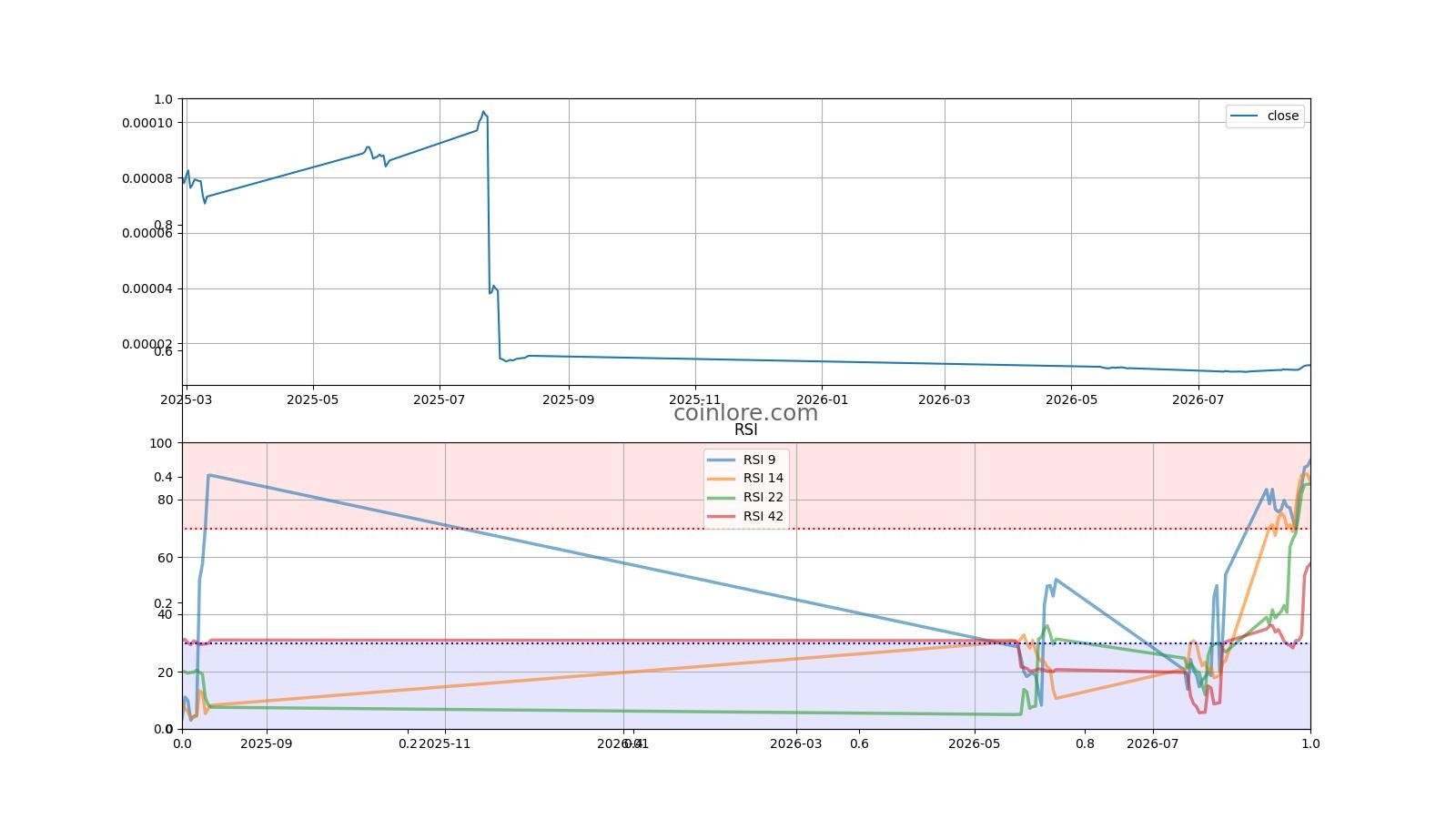 NSUR Coin RSI indicator