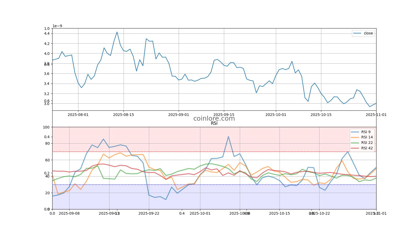 nsurance RSI indicator