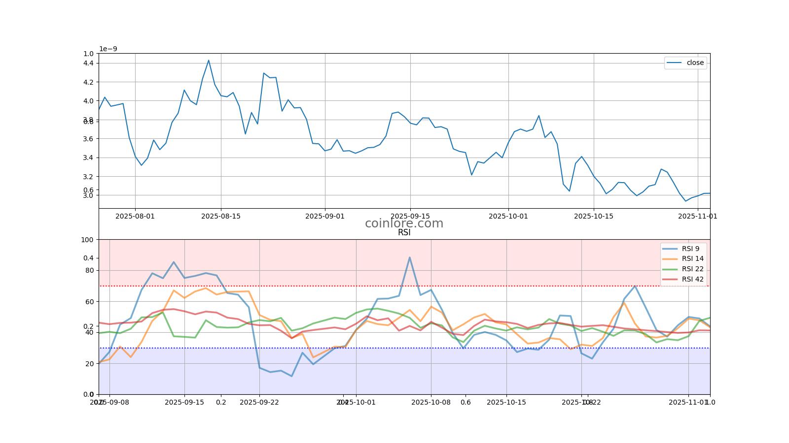 nsurance RSI indicator