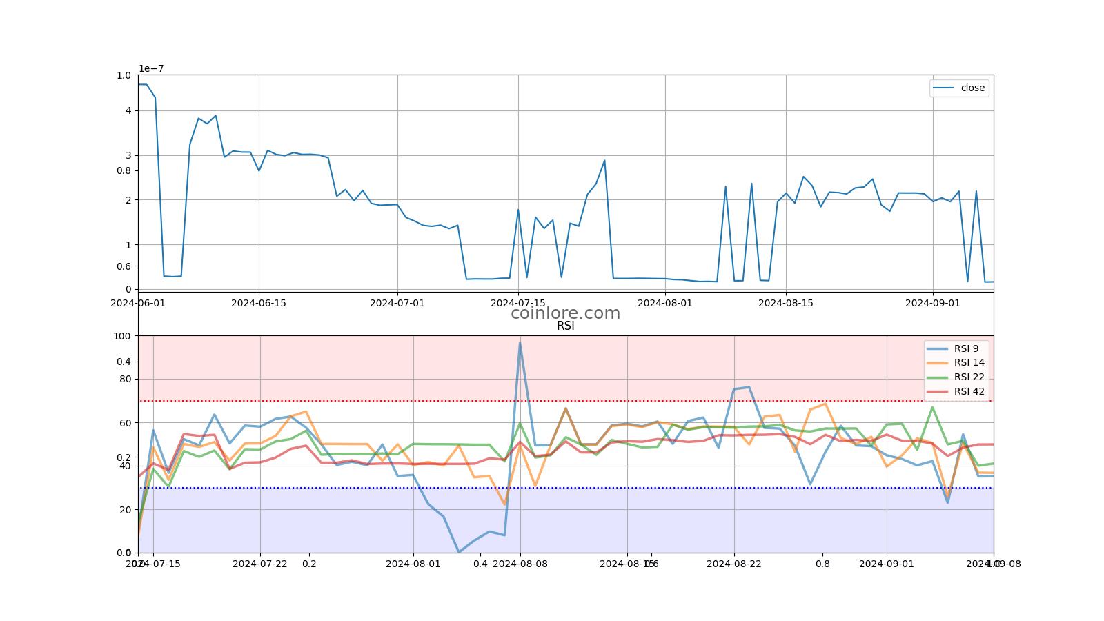 nsurance RSI indicator