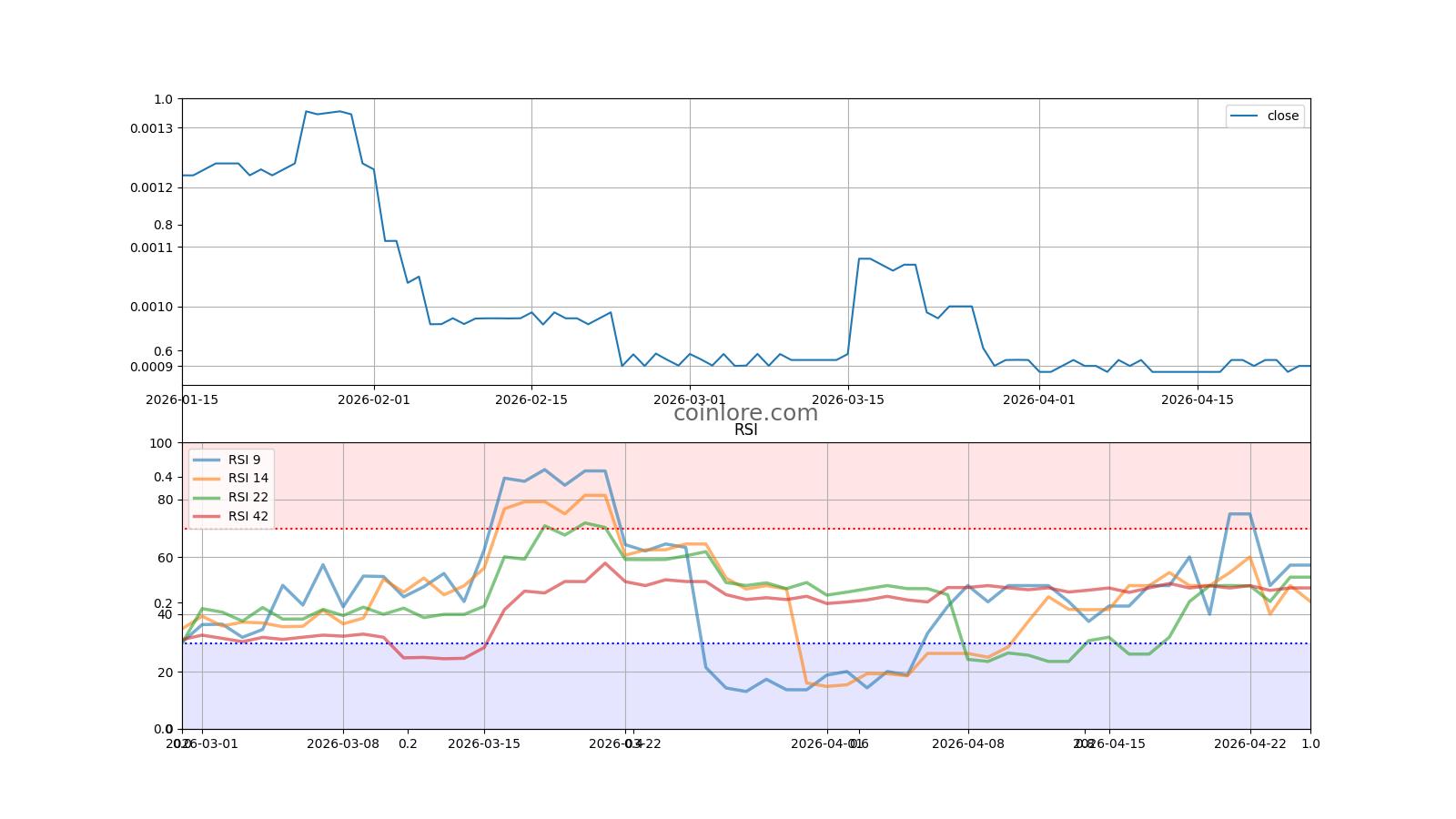 Nsure Network RSI indicator