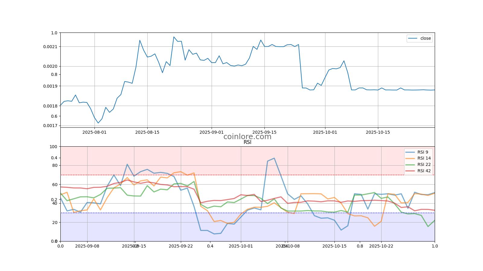 Nsure Network RSI indicator