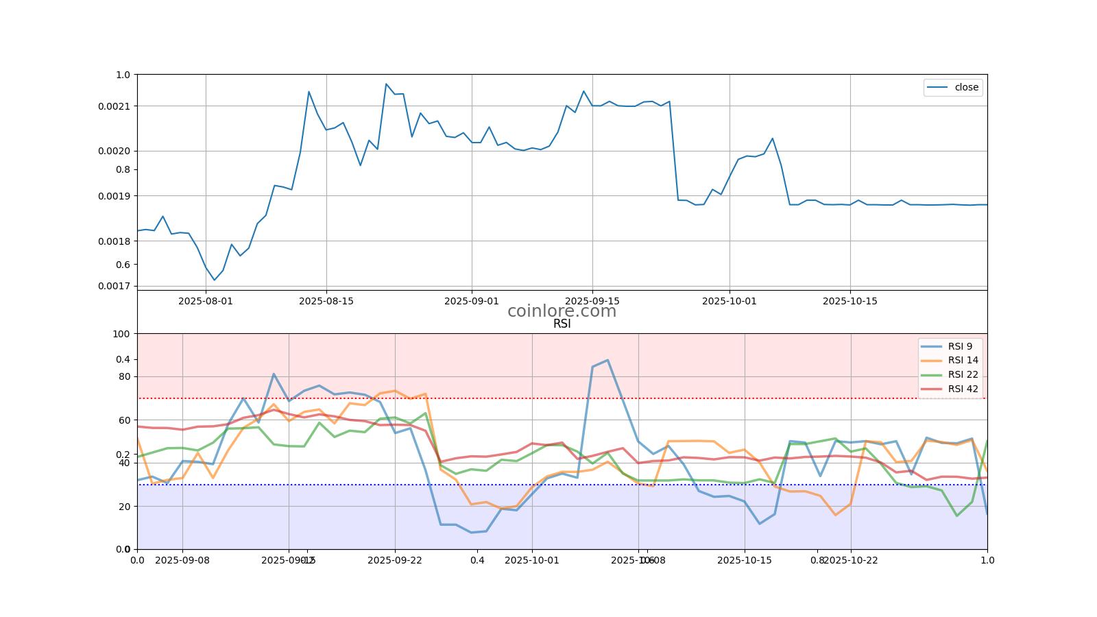 Nsure Network RSI indicator