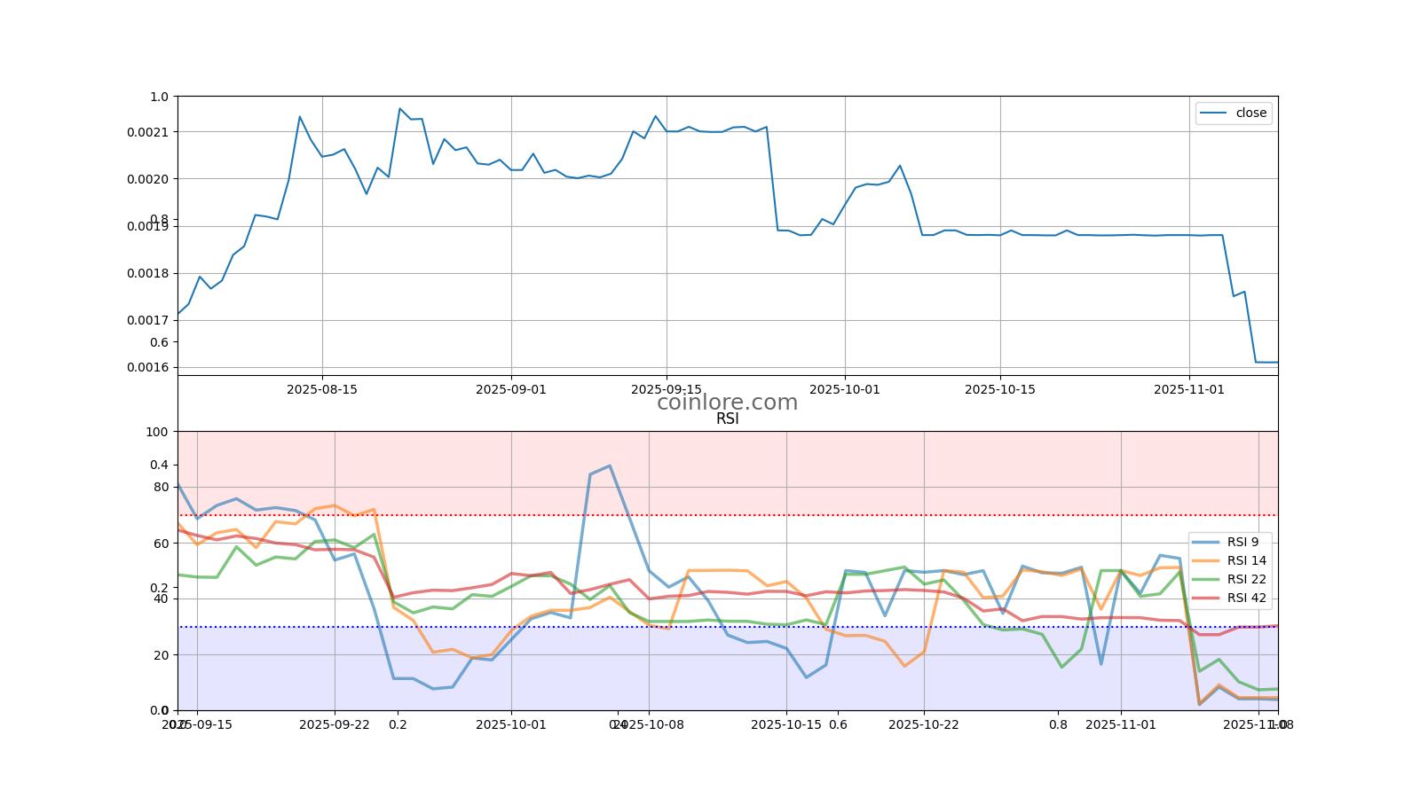 Nsure Network RSI indicator