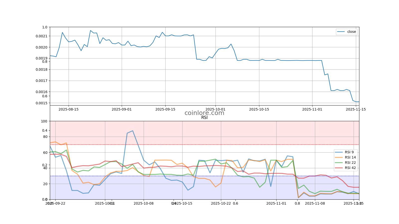 Nsure Network RSI indicator