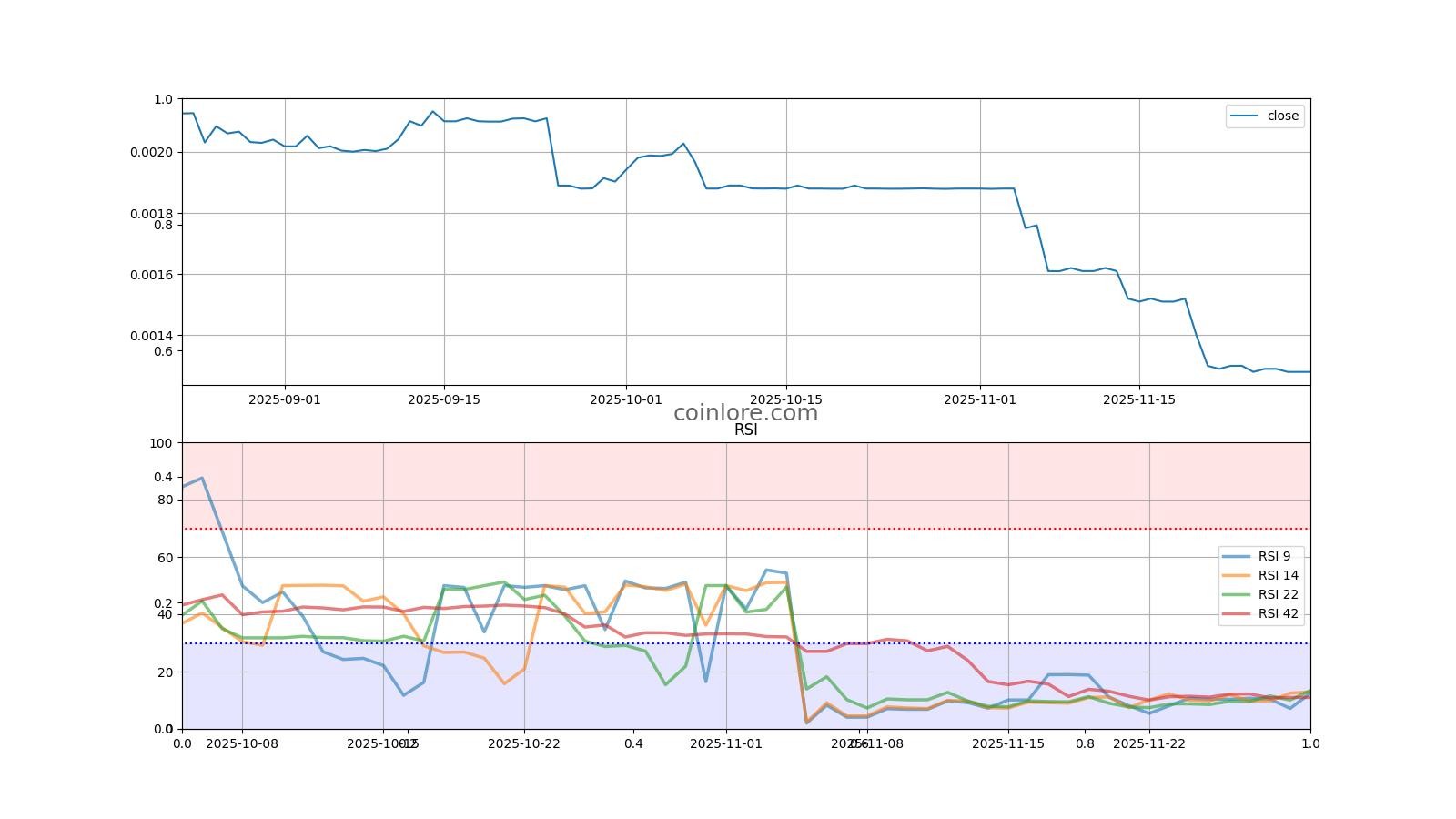 Nsure Network RSI indicator