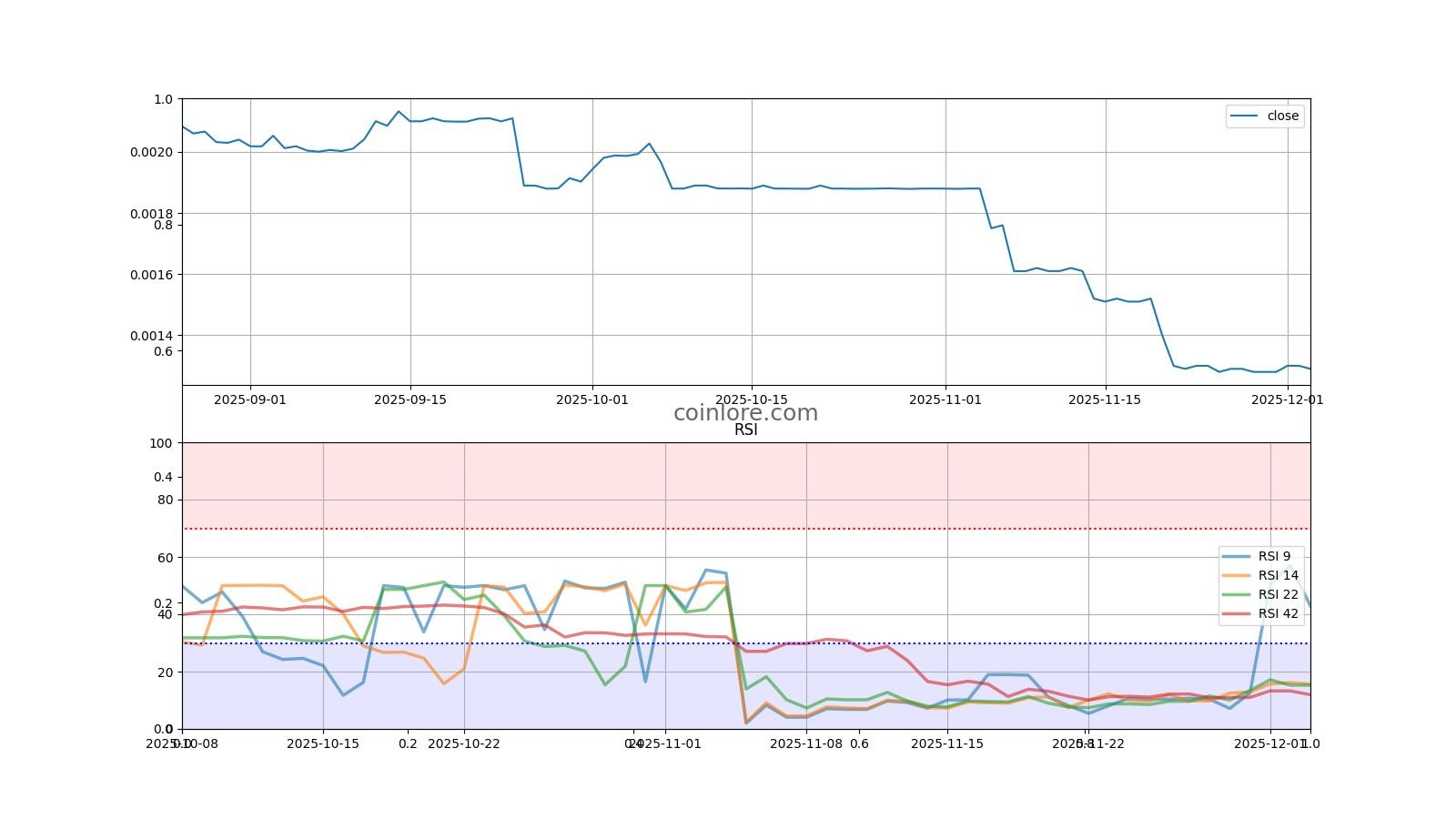 Nsure Network RSI indicator