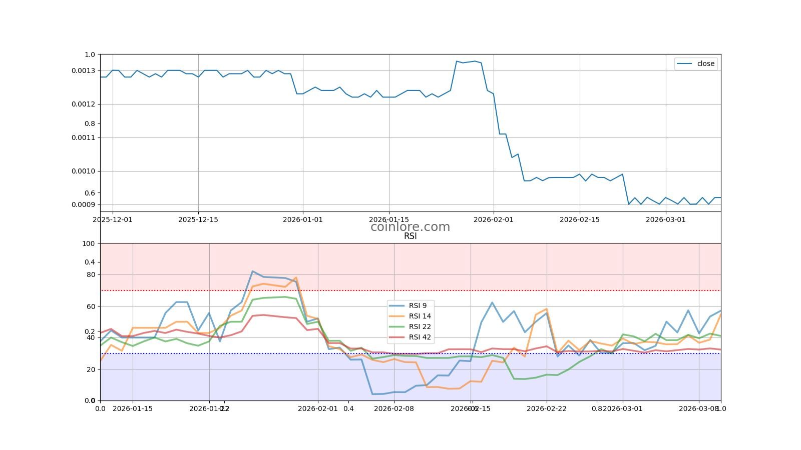 Nsure Network RSI indicator