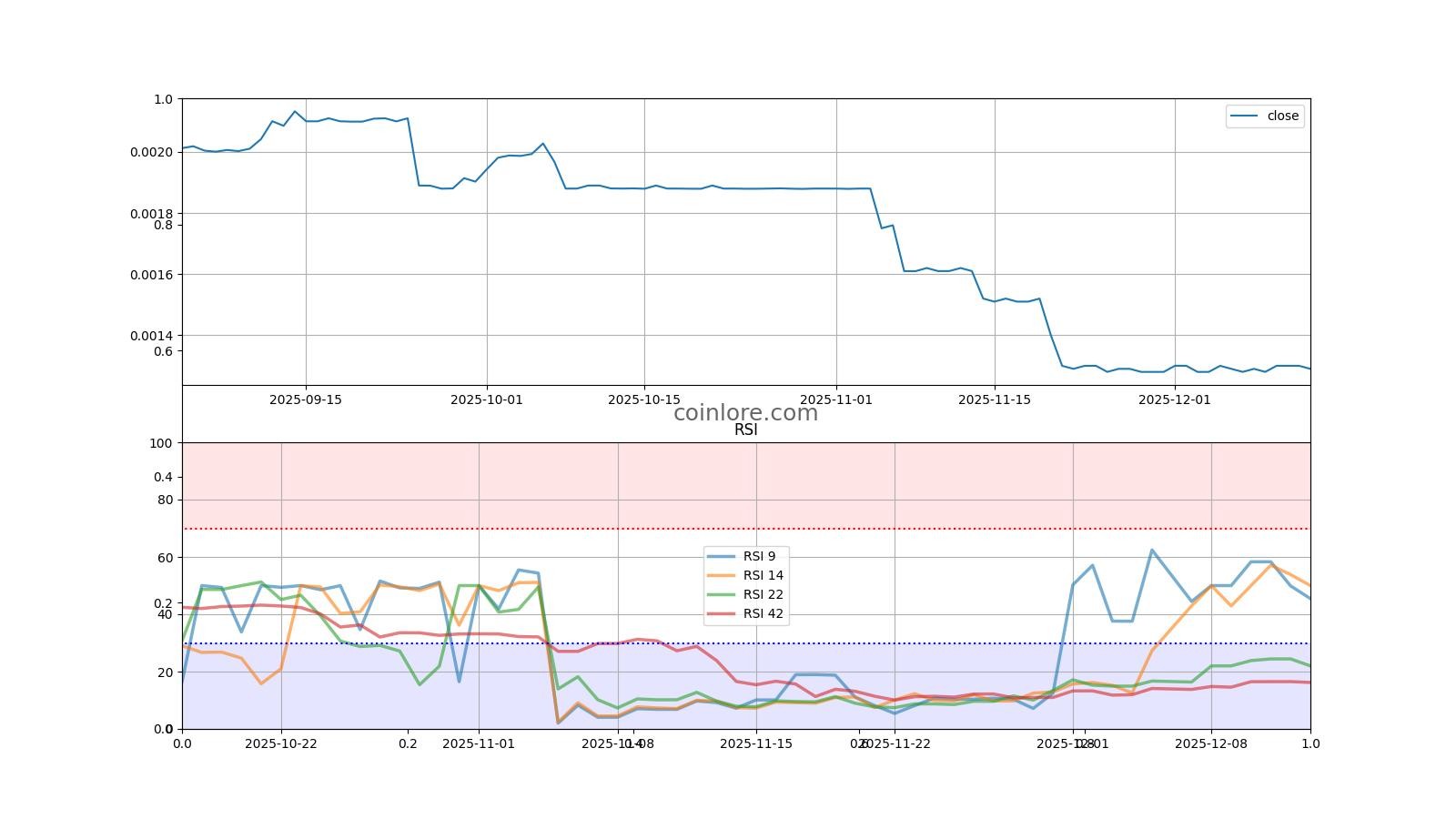 Nsure Network RSI indicator