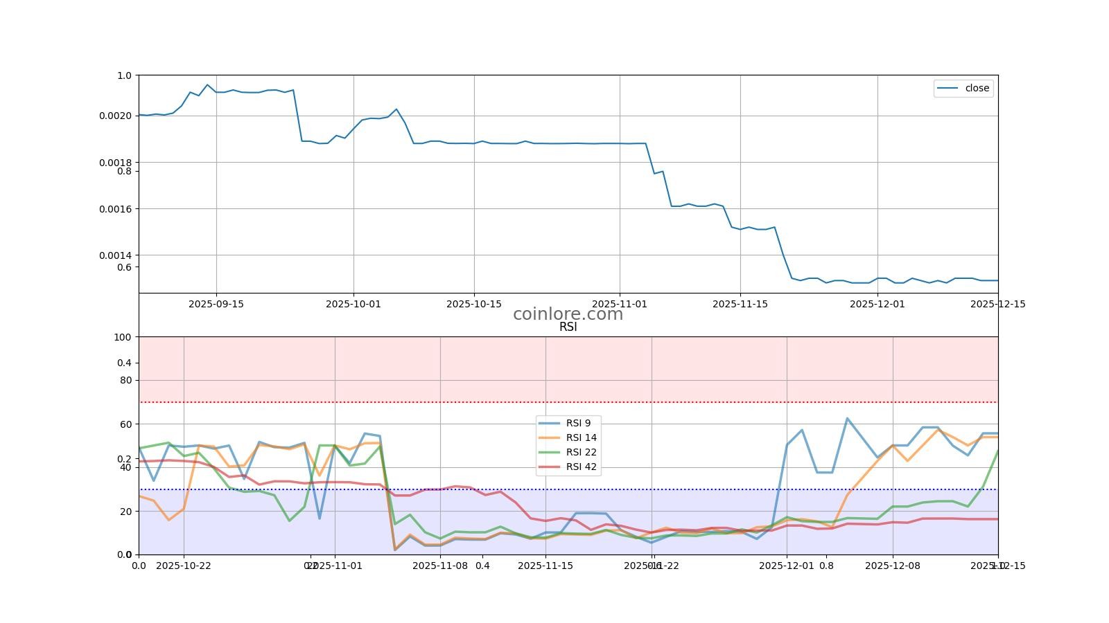 Nsure Network RSI indicator