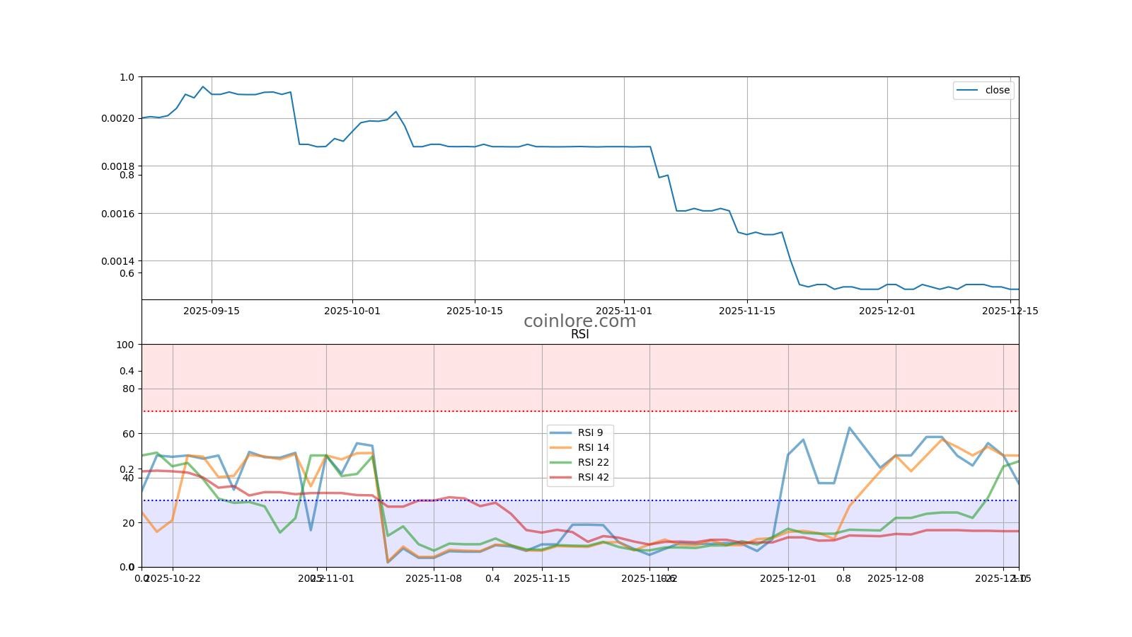 Nsure Network RSI indicator