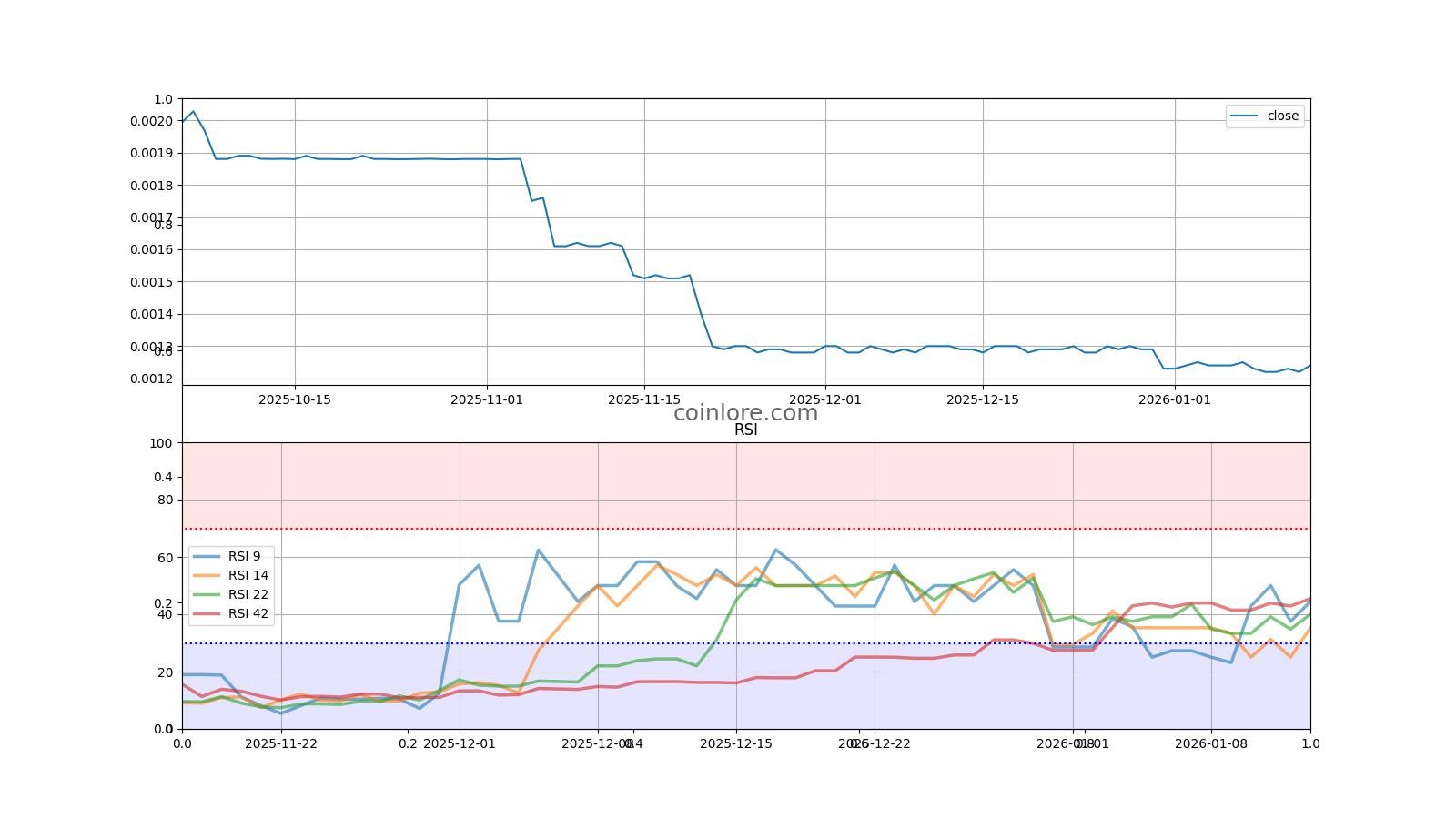 Nsure Network RSI indicator