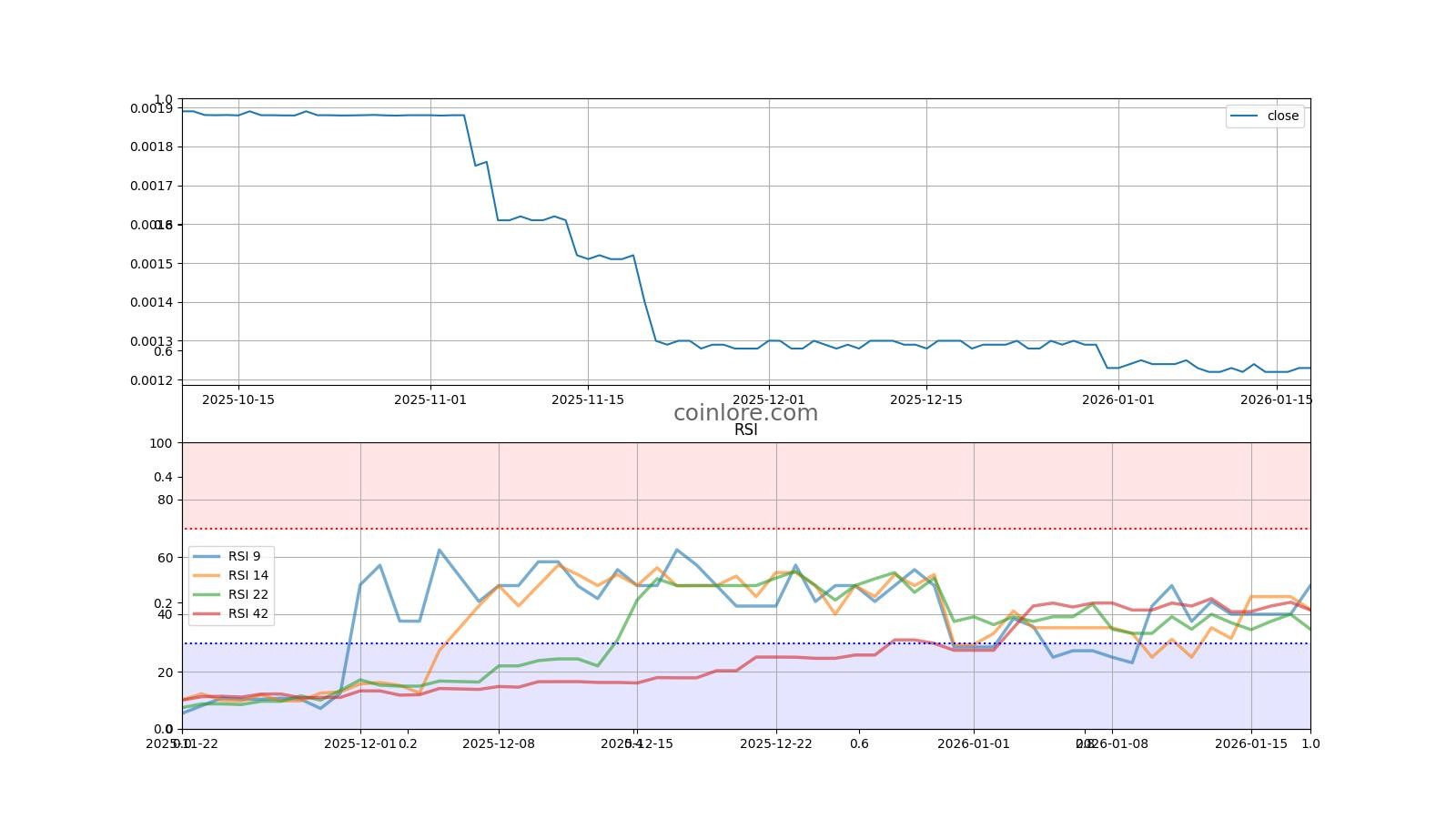 Nsure Network RSI indicator