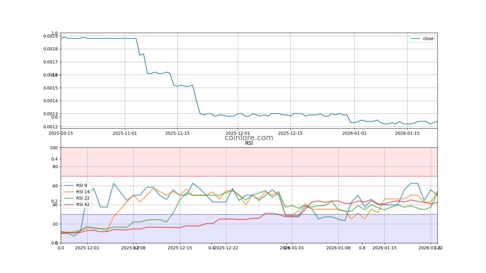 Nsure Network RSI indicator