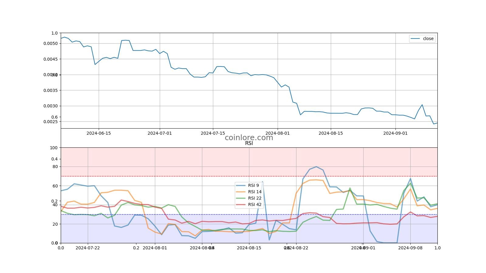 Nsure Network RSI indicator