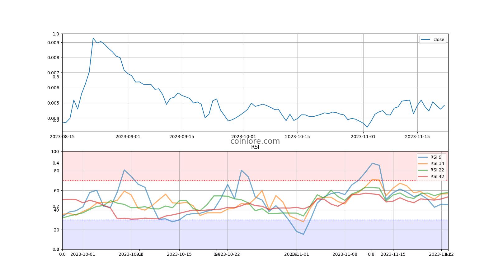 Nsure Network RSI indicator