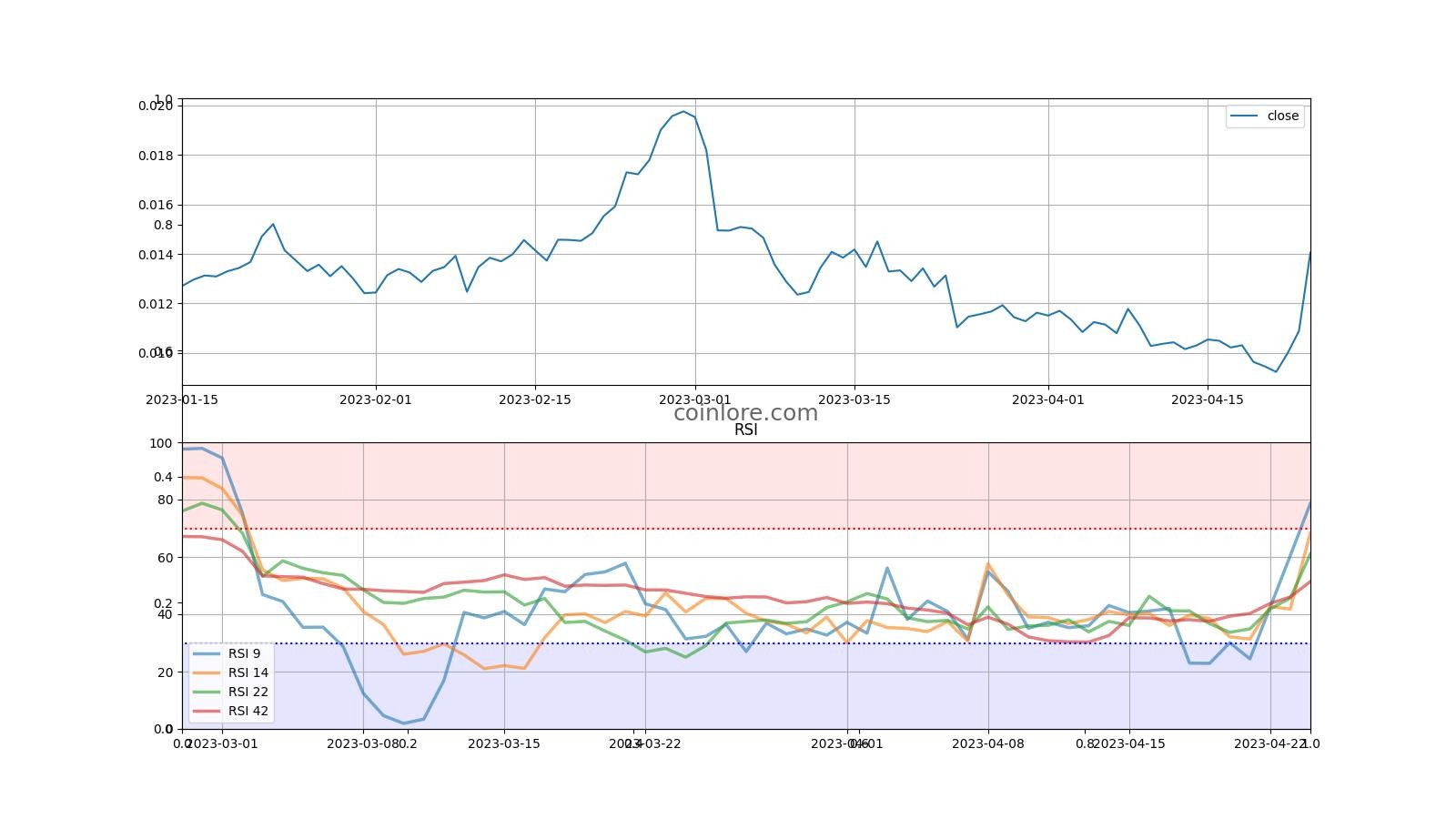Nsure Network RSI indicator