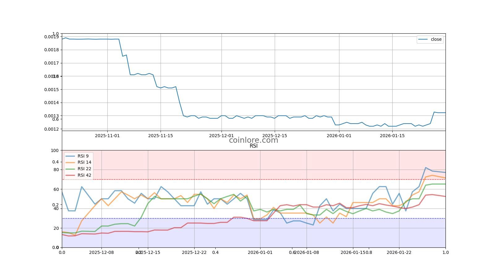 Nsure Network RSI indicator