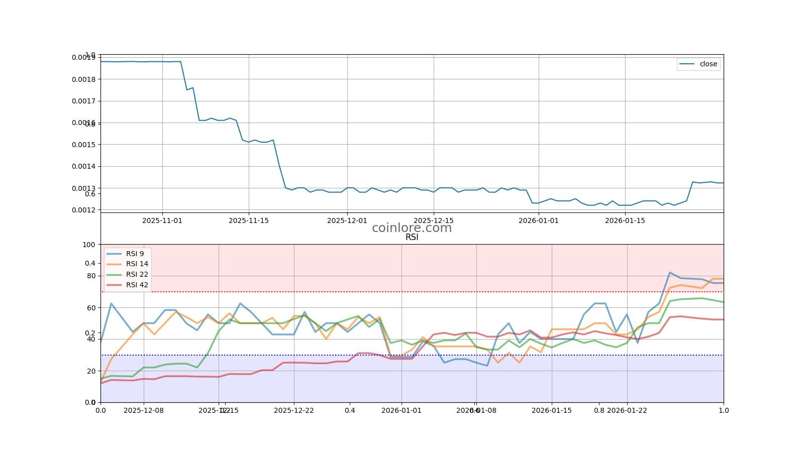 Nsure Network RSI indicator