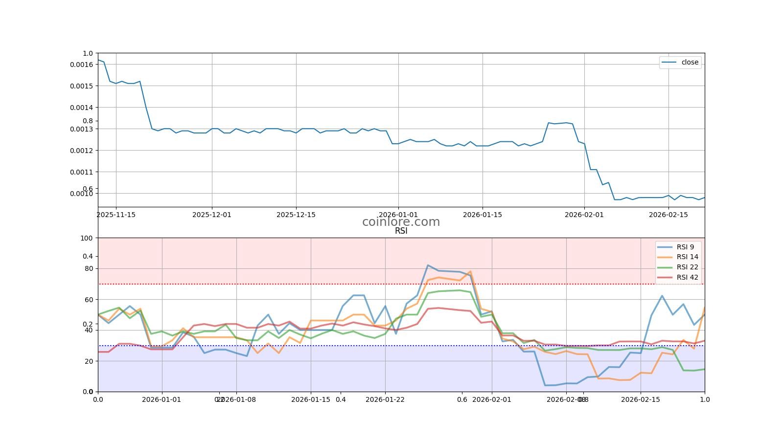 Nsure Network RSI indicator