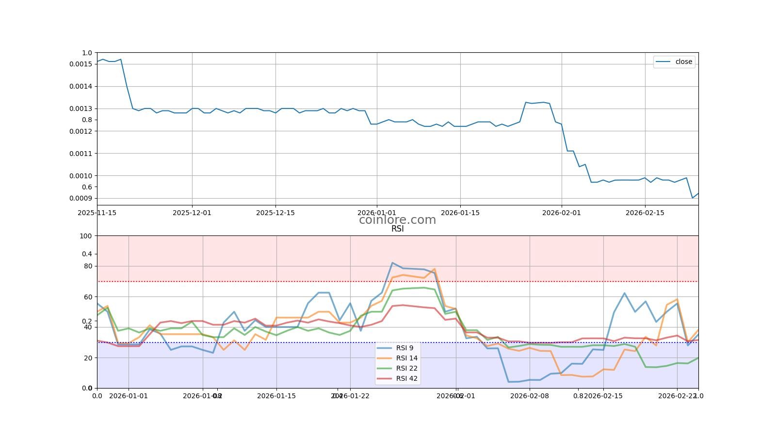 Nsure Network RSI indicator