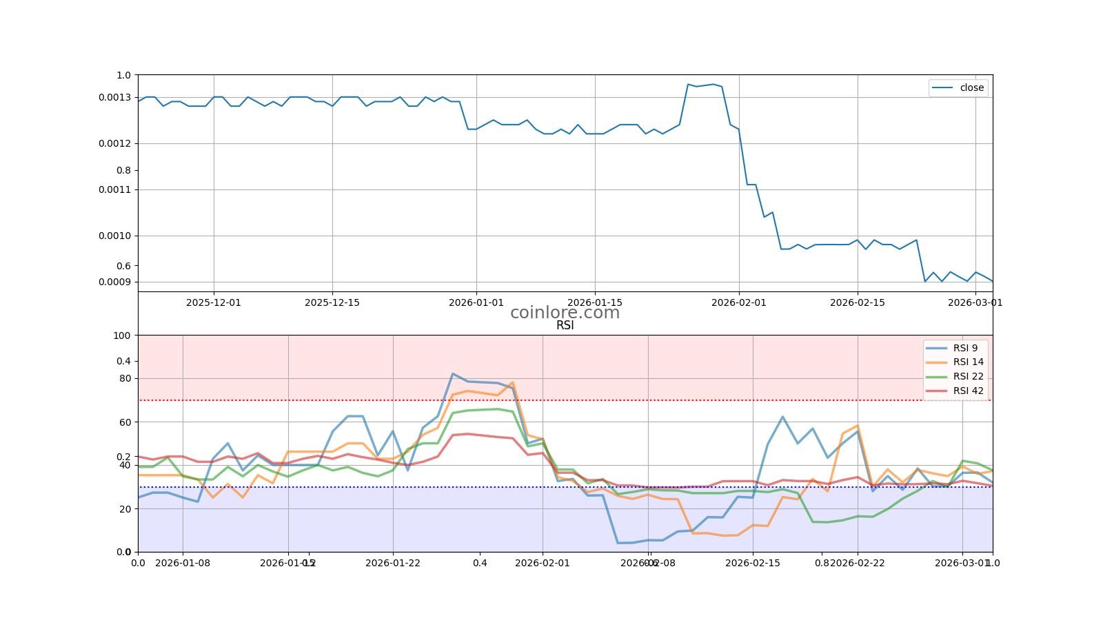 Nsure Network RSI indicator