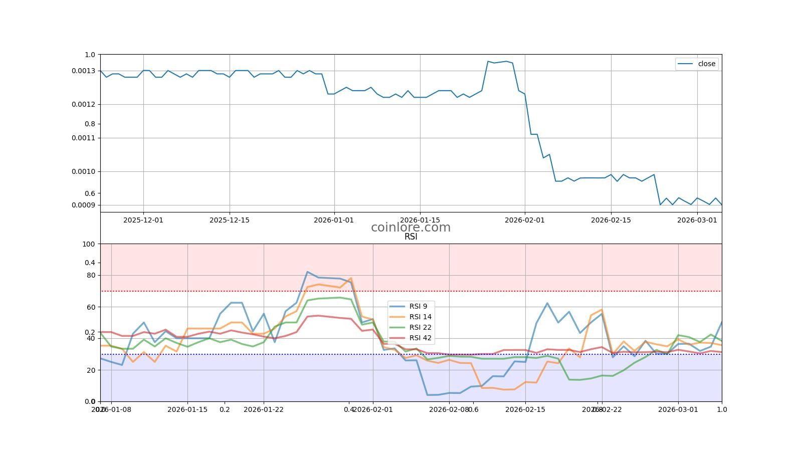 Nsure Network RSI indicator