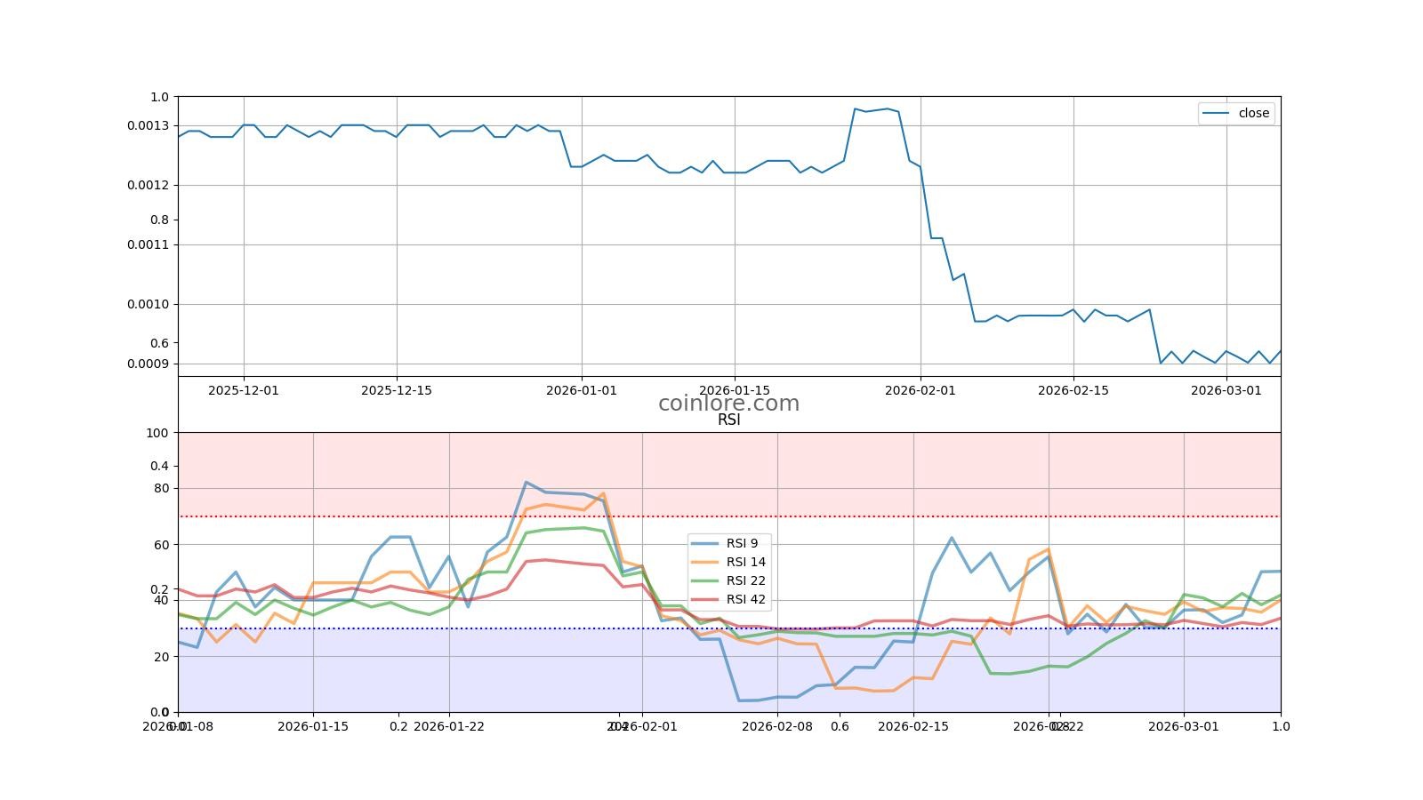 Nsure Network RSI indicator