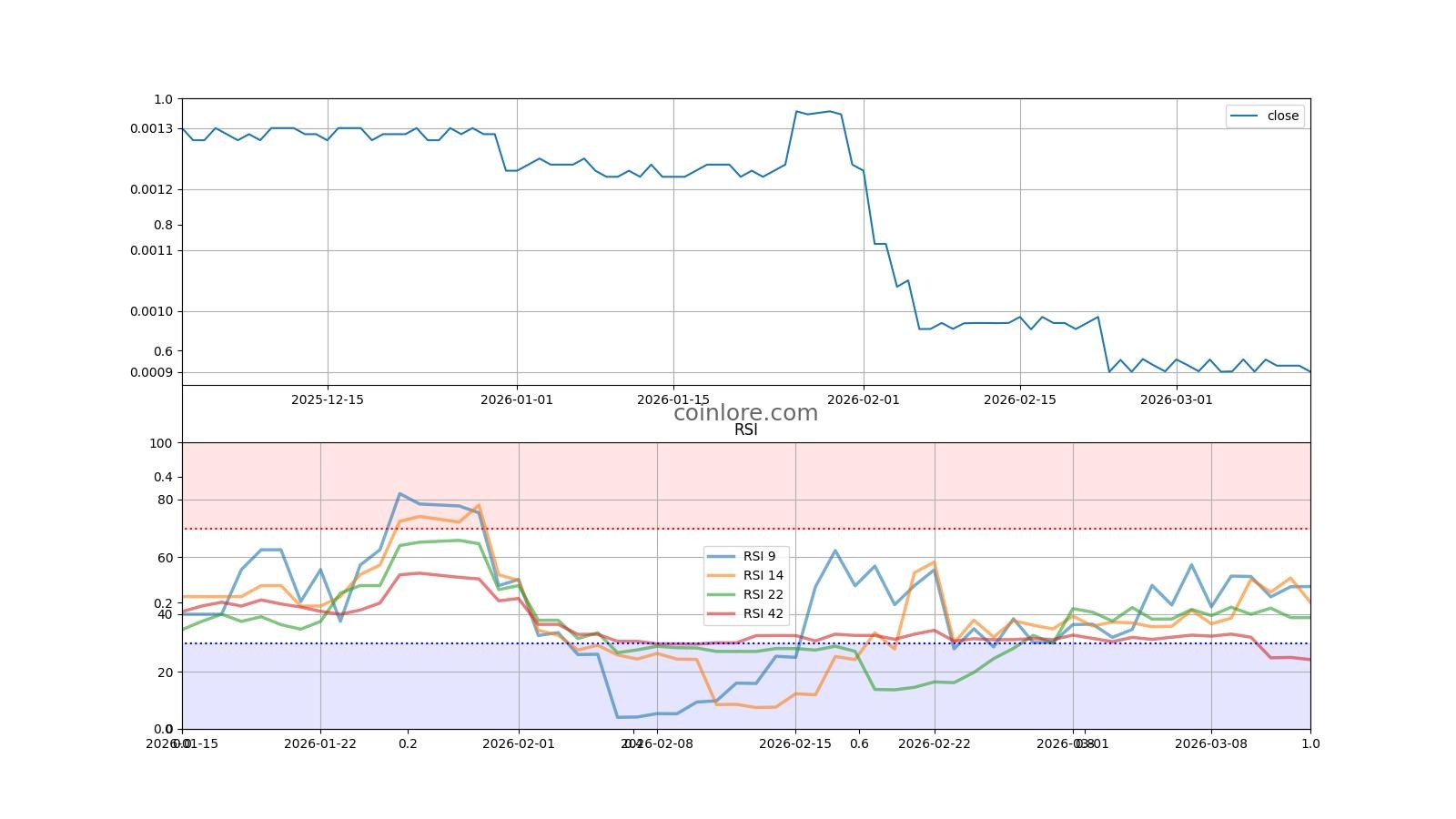 Nsure Network RSI indicator