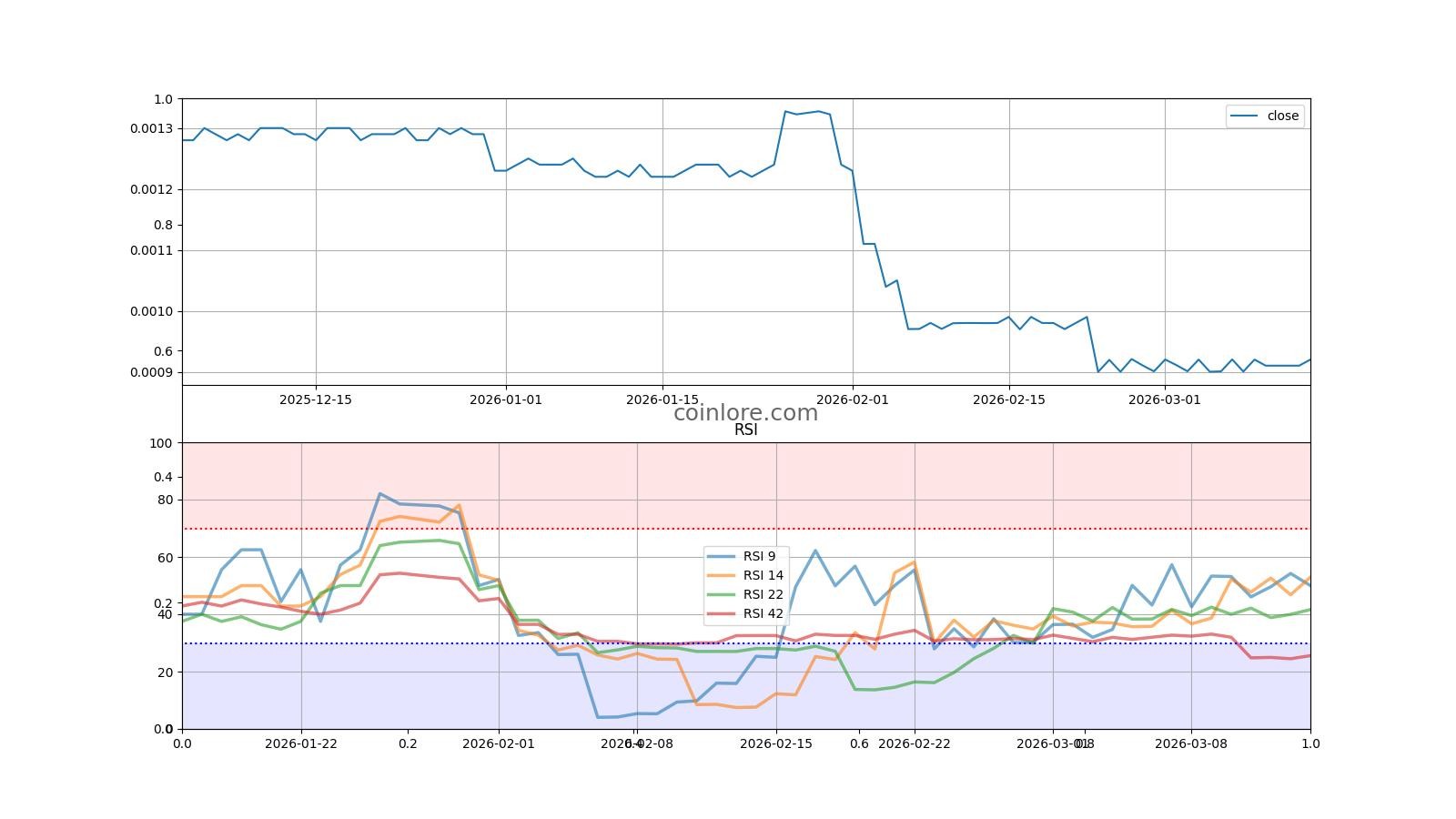 Nsure Network RSI indicator
