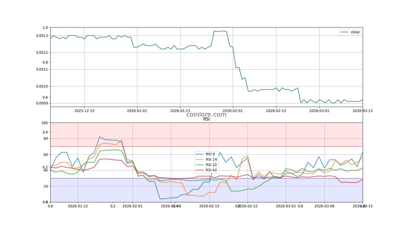 Nsure Network RSI indicator
