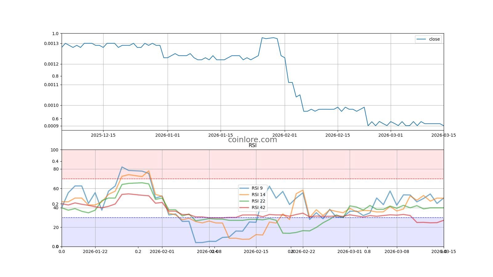 Nsure Network RSI indicator