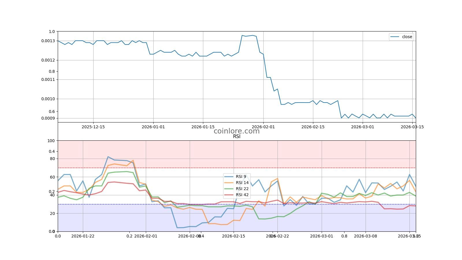 Nsure Network RSI indicator