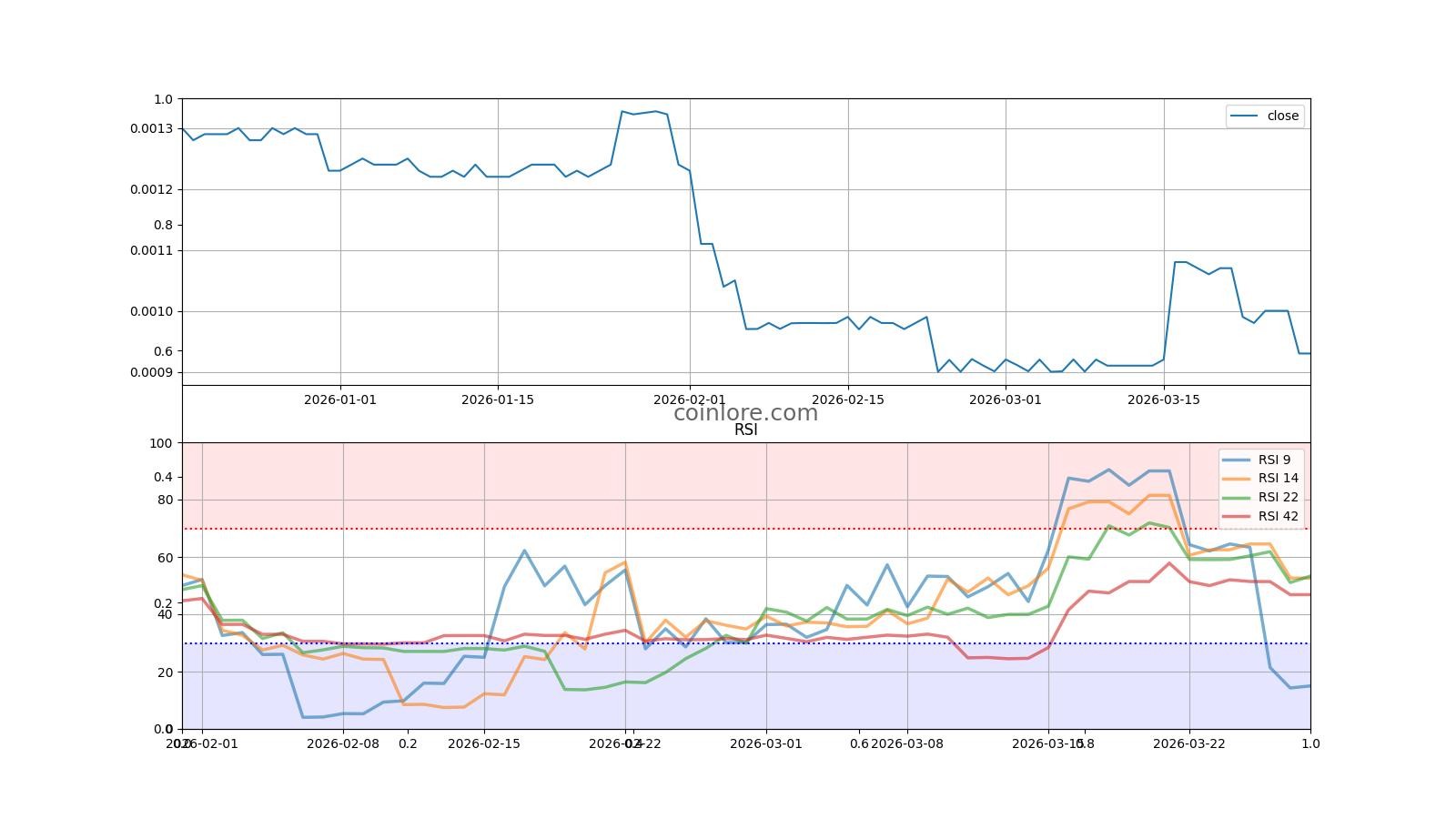 Nsure Network RSI indicator