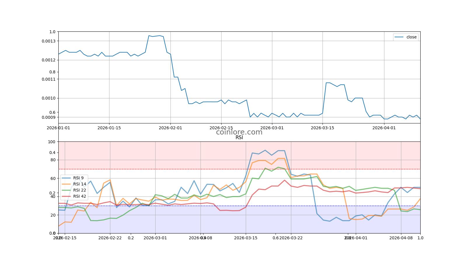 Nsure Network RSI indicator