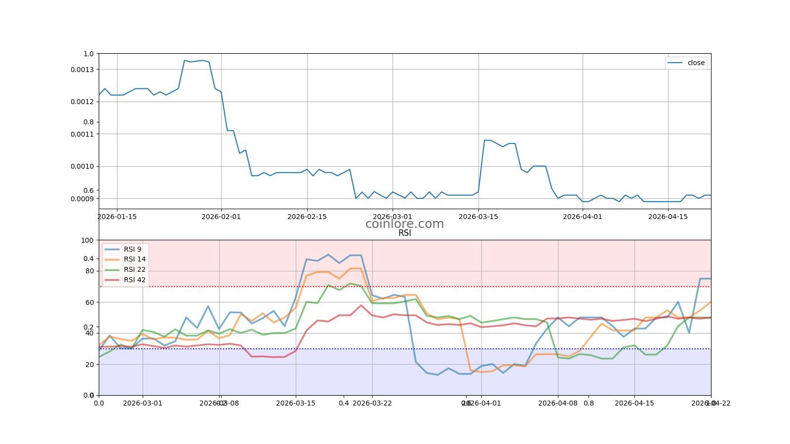 Nsure Network RSI indicator