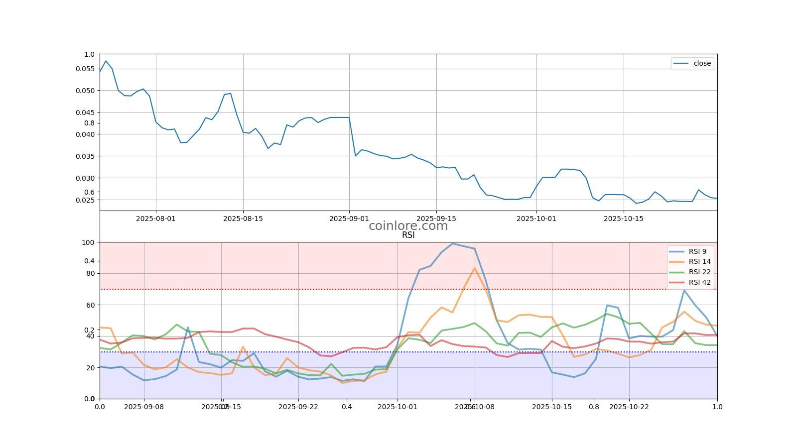 Nuco.Cloud RSI indicator