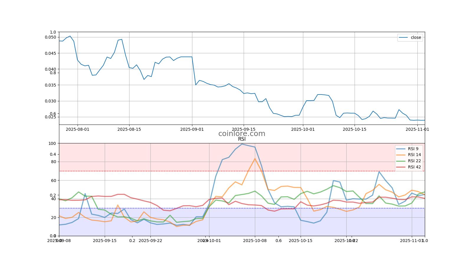 Nuco.Cloud RSI indicator