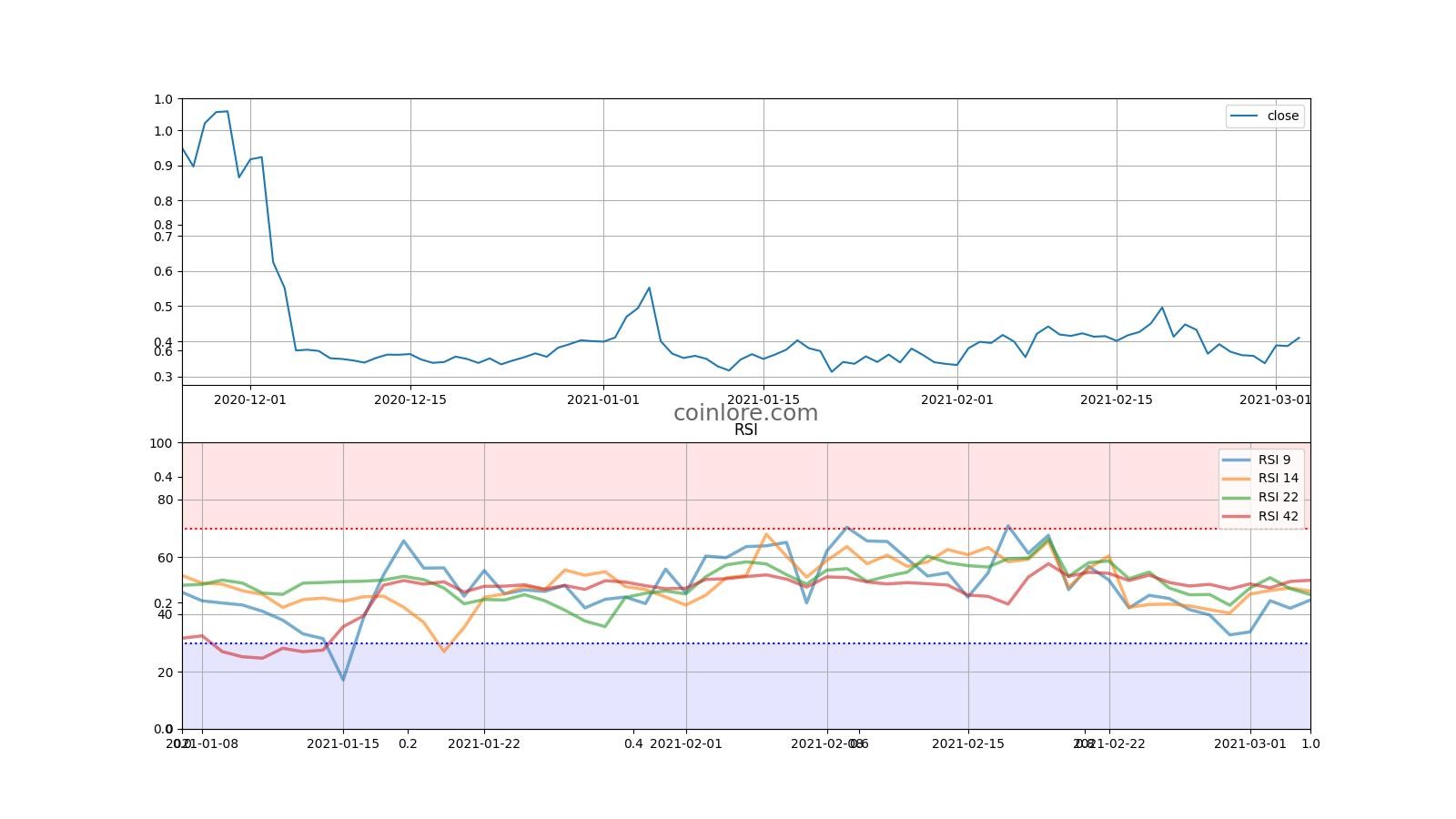 Nuco.Cloud RSI indicator
