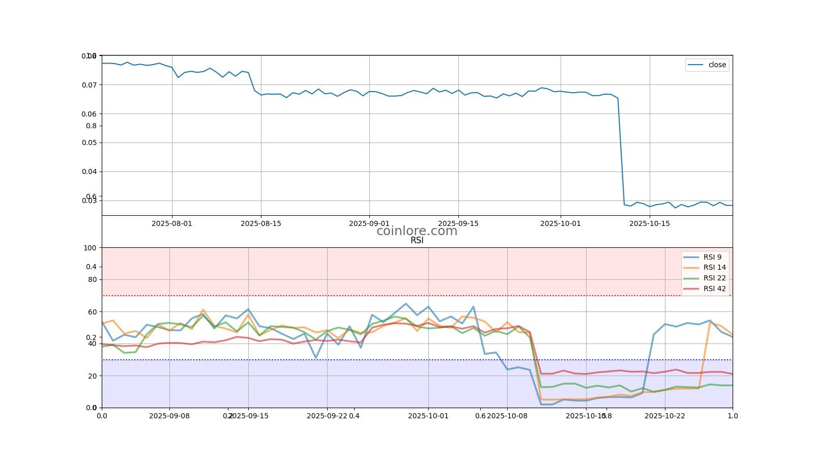 NuCoin RSI indicator