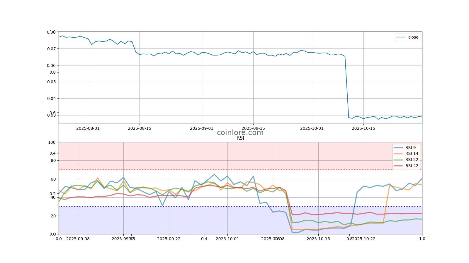 NuCoin RSI indicator