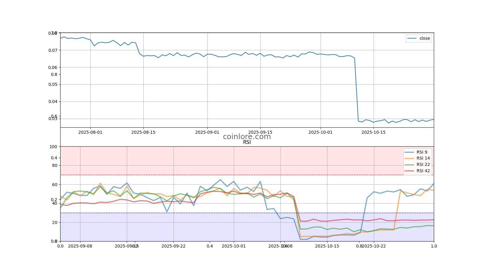 NuCoin RSI indicator