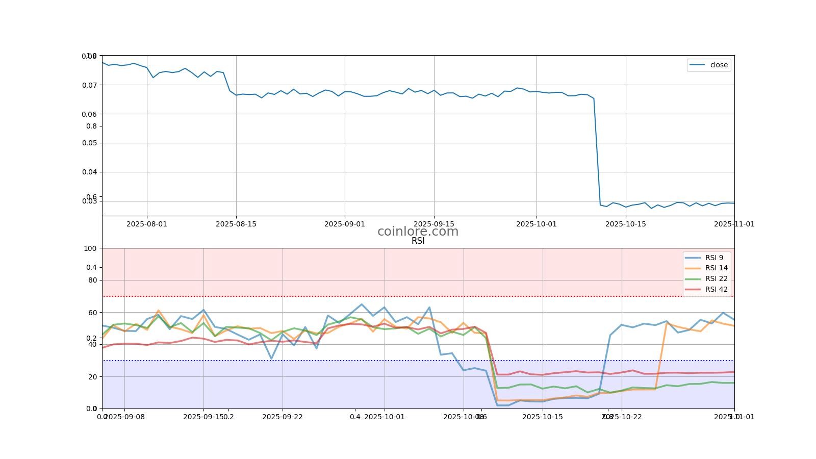 NuCoin RSI indicator