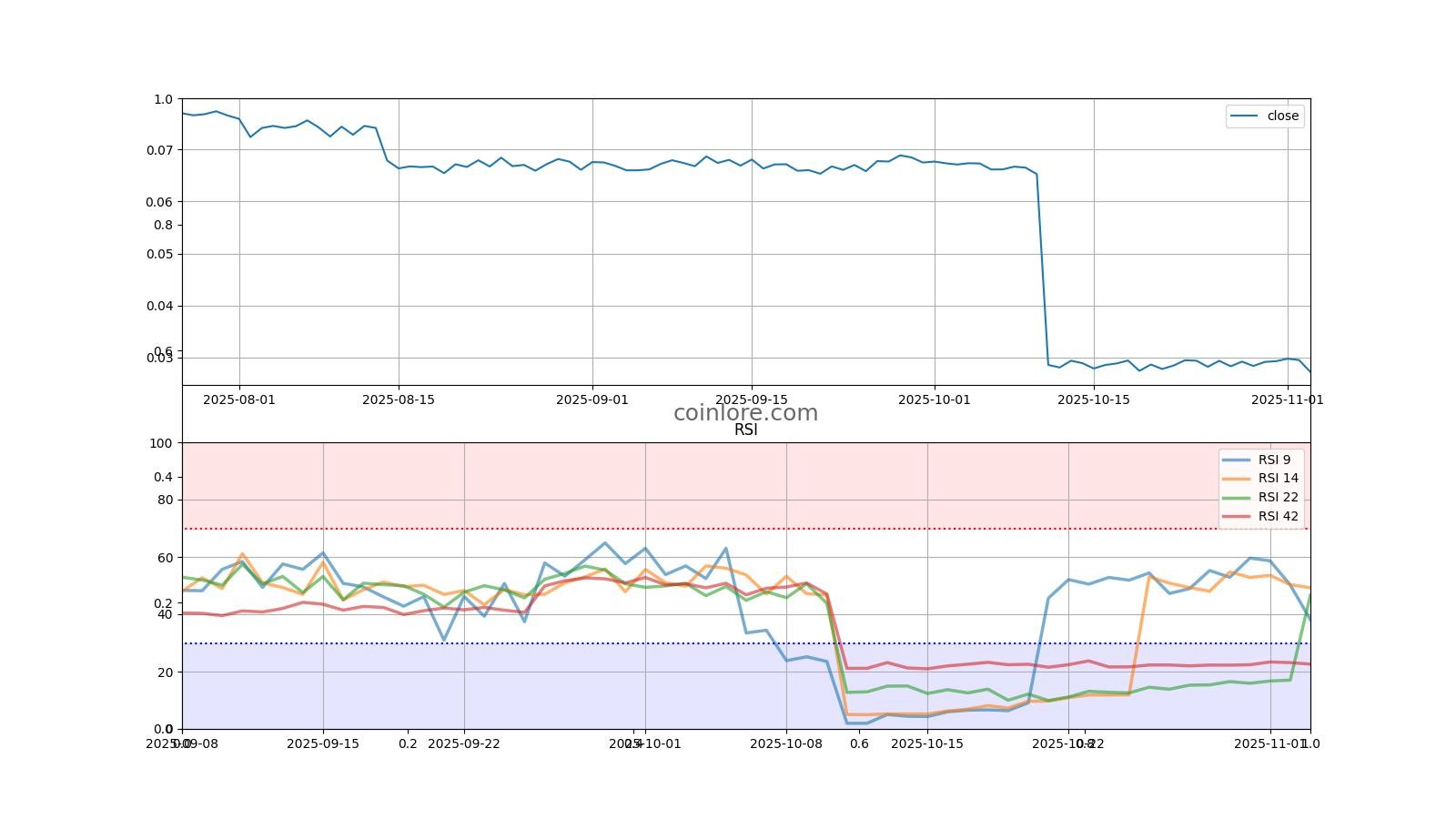 NuCoin RSI indicator