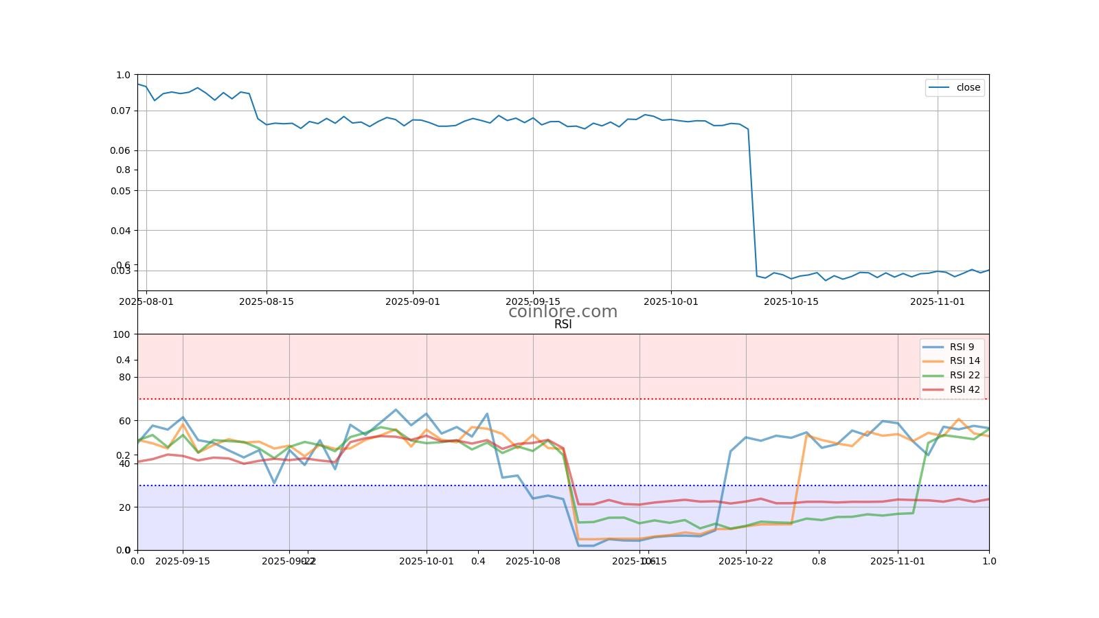 NuCoin RSI indicator