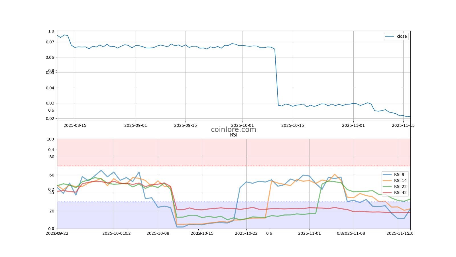 NuCoin RSI indicator