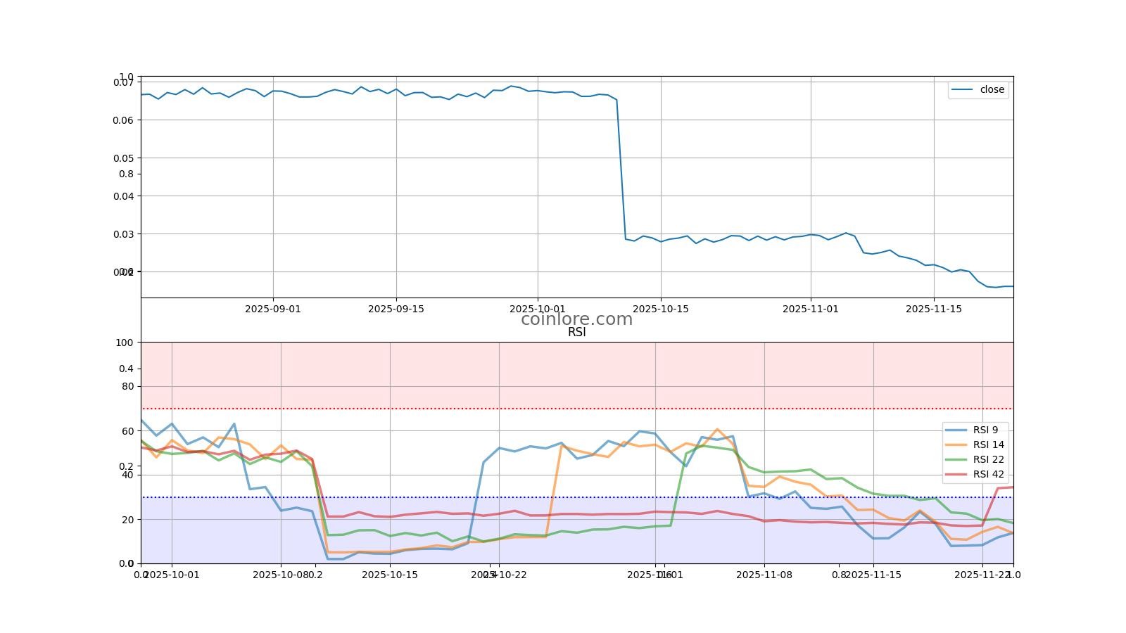 NuCoin RSI indicator